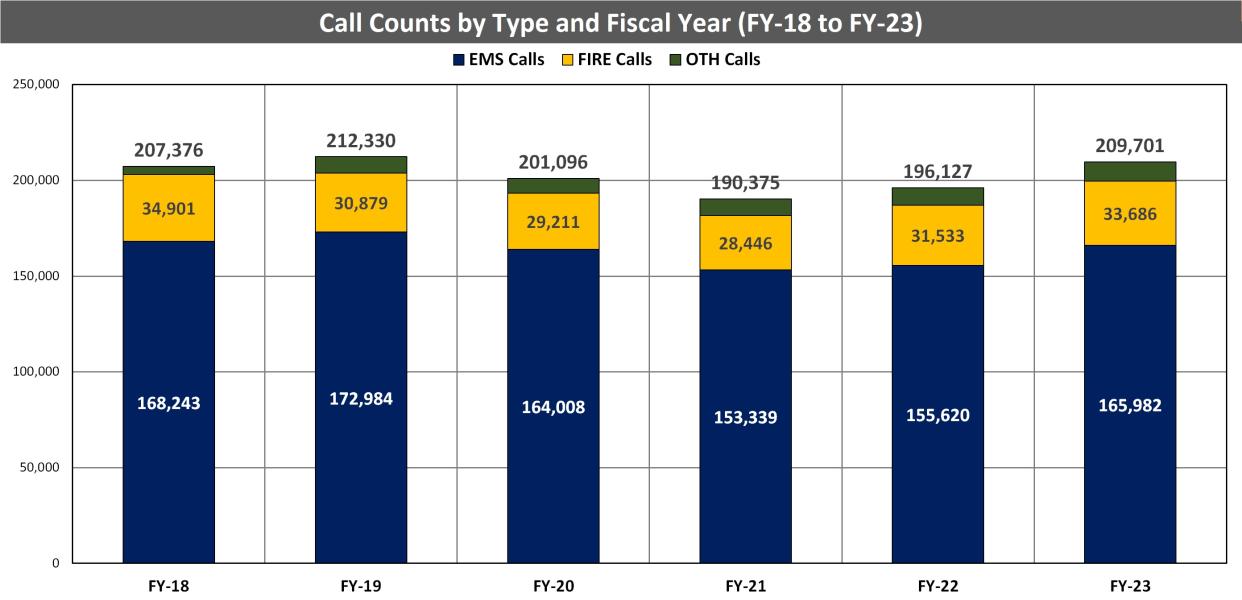 CALL COUNTS | fems