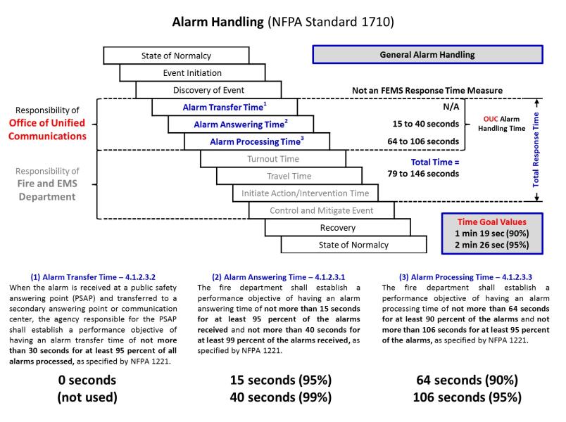 EVALUATING RESPONSE TIMES | fems