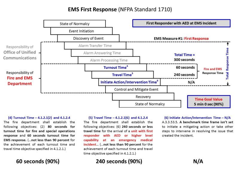 EVALUATING RESPONSE TIMES | fems